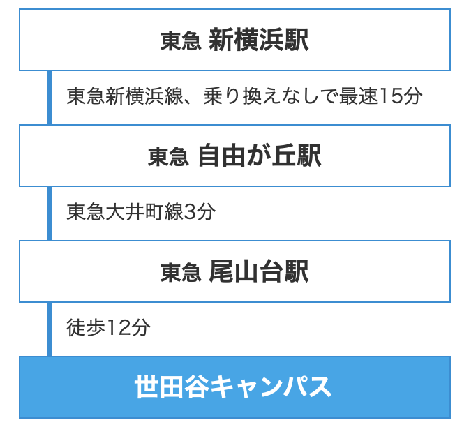 Access | Fluid Eng. Lab. | 流体工学研究室 東京都市大